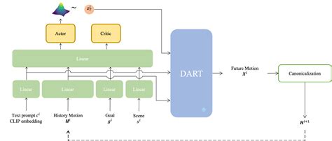 Dart A Diffusion Based Autoregressive Motion Model For Real Time Text