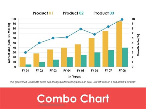 Combo Chart Ppt PowerPoint Presentation Pictures Objects