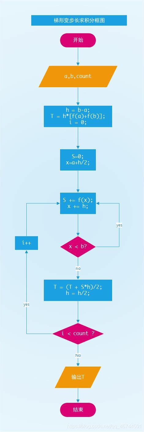 数值积分的龙贝格（romberg）算法和梯形变步长算法的对比龙贝格求积公式相比于复化梯形公式的优缺点 Csdn博客