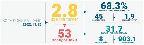 Хөгжлийн Банканд найман ТӨК ийн ₮903 тэрбумын зээлийн өрийн үлдэгдэл байна