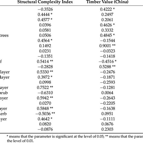 The Matrix Of Correlation Between Structural Attributes And Forest