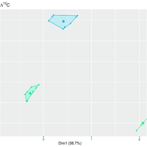 a cluster analysis k means of the δ 13 c and Δ 13 c values of d