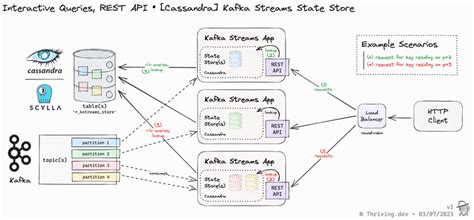Interactive Queries With Kafka Streams Cassandra State Store Part 1