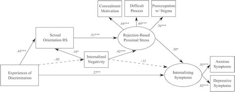 Indirect Effects Model The Indirect Effect Of Experiences Of Download Scientific Diagram