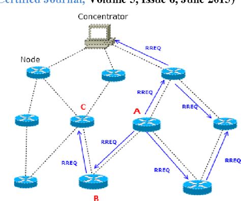 Figure 1 From Loadng Routing Protocol Evaluation For Bidirectional Data