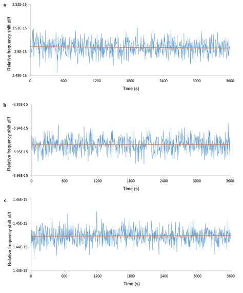 Gravity Frequency Shifts Observed Between Pairs Of The Three Stations