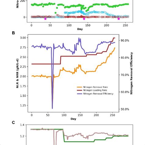 A Bioreactor Performance Nitrogen Speciation Data B Bioreactor Download Scientific Diagram