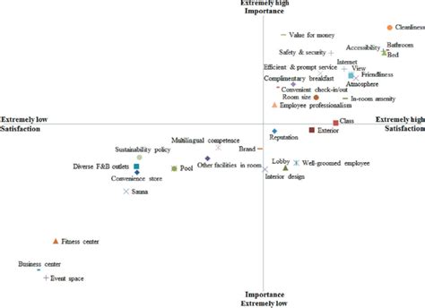 importance performance analysis grid download scientific diagram