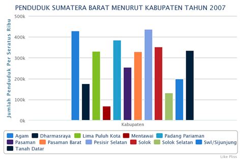 Cara Membuat Diagram Batang Dalam Statistika