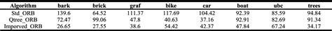 Table 2 From Visual Slam Based On Semantic Segmentation And Geometric Constraints For Dynamic