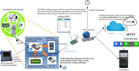 Detailed Schematic Diagram Of The Designed And Implemented Download Scientific Diagram