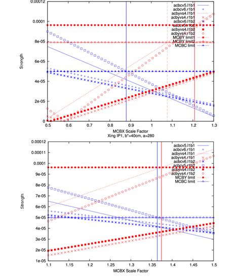 Required Strengths And Limits Of The Non Common Orbit Correctors