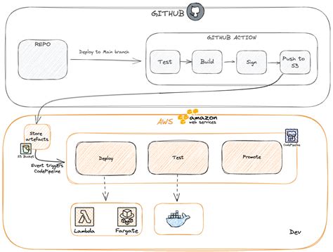 Thoughts On Secure Deploying Code By Matt Bidewell Devopsdev