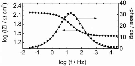 Bode Plots Of Experimental And Fitted Data For The Interfacial Download Scientific