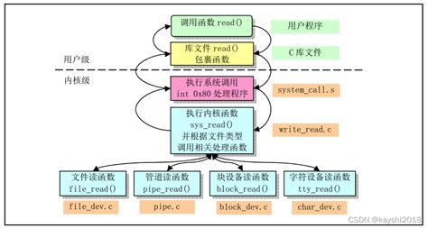 Linux系统调用过程linux Write系统调用流程 Csdn博客