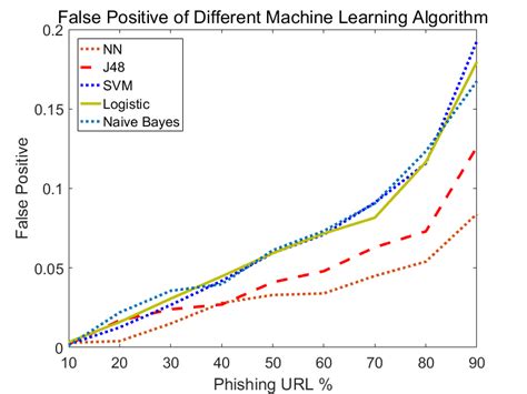 Comparison Of Neural Network With Other Four Models Show NN Has The Download Scientific Diagram
