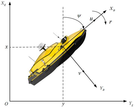 Jmse Free Full Text Prescribed Time Trajectory Tracking Control For Unmanned Surface Vessels