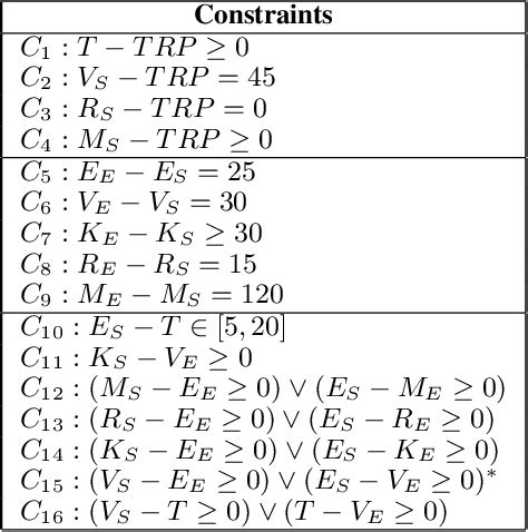 Table From Solving Over Constrained Disjunctive Temporal Problems With Preferences Semantic