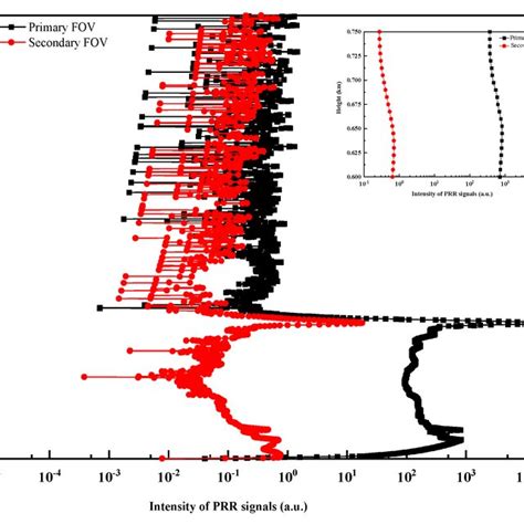 intensities of combined prr signal blue triangle line primary fov