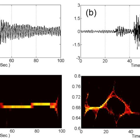 Frequency Versus Time In A Ns And B Ew Directions Download