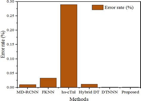 Comparison Of Error Percentage With Different Techniques Download Scientific Diagram