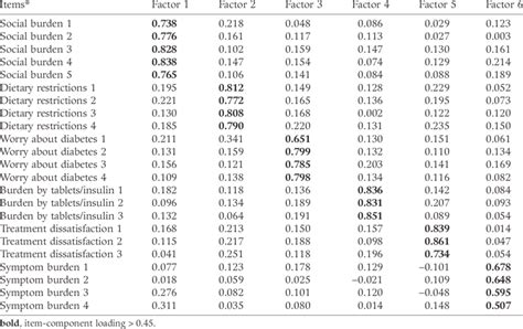 Factor Loadings From Principal Factor Analysis With Varimax Rotation On Download Scientific