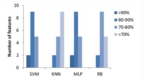 Classification Accuracy For Each Classifier Download Scientific Diagram