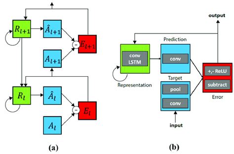 predictive coding network prednet a information transfer between