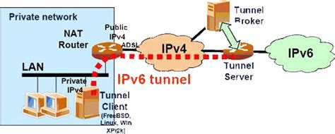 The Ipv6 Portal