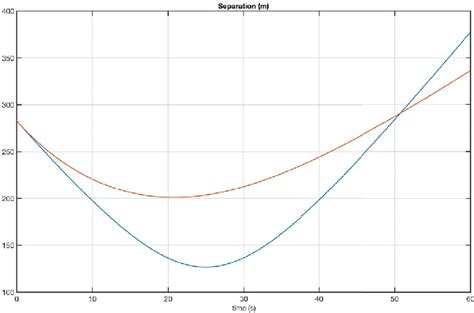 Figure 5 From Extended Kalman Filter Design And Motion Prediction Of Ships Using Live Automatic