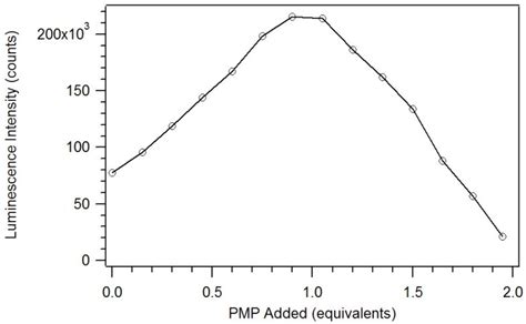 Plot Of The Luminescence Intensity Versus Equivalents Of Pmp Added 17