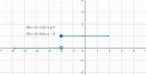 The Heaviside Step Function H X Is Defined As Follows Quizlet