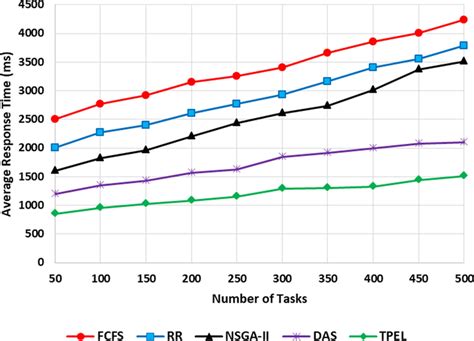 comparison of five algorithms in terms of the response time with