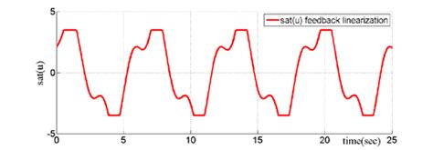 Control Signal With Feedback Linearization 4 U ≤ Download Scientific Diagram