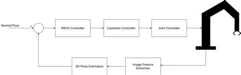 An Overview Of Visual Servoing For Robot Manipulators Technical Articles