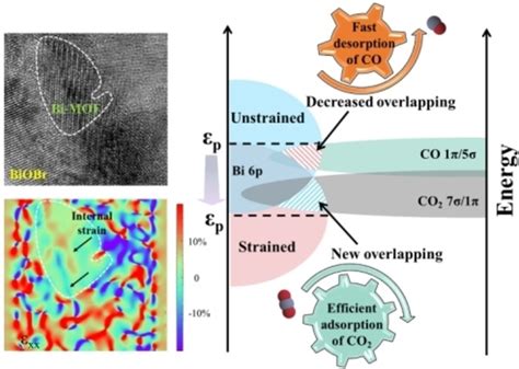 Highly Strained Bi‐mof On Bismuth Oxyhalide Support With Tailored Intermediate Adsorption