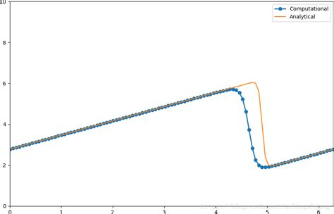 使用python进行cfd计算 那维斯托克斯方程 pyth csdn博客