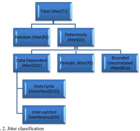 Figure 2 From A New Tail Fit Method Design For Jitter Decomposition
