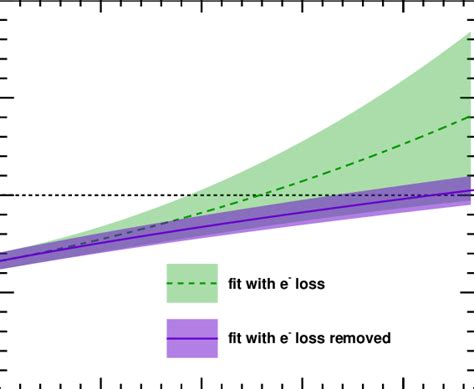 Extrapolation Of The Point Resolution To The Ild Tpc Dimensions With A