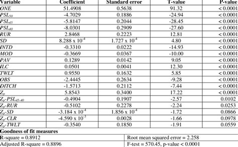 Ols Pd Percentile Speed Model For Four Lane Highway Segments