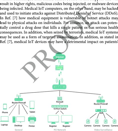 3 Various Iot Networking Devices Download Scientific Diagram