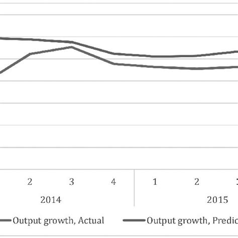actual and predicted output growth for optimal policy rates source