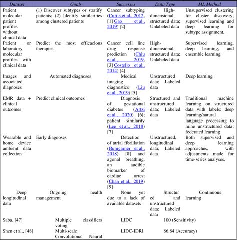 Table 2 From Recent Advancement In Disease Diagnostic Using Machine Learning Systematic Survey