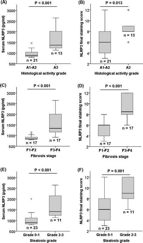 Serum Levels Pg Ml And Hepatic Expression Of Nucleotide Binding And