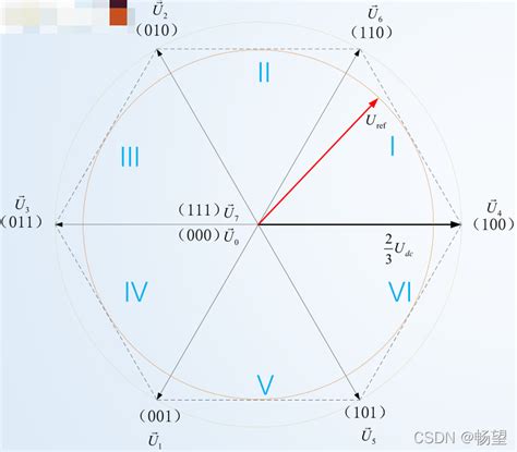 Svpwm原理五段式and七段式及其simulink建模其他畅望 Gitcode 开源社区