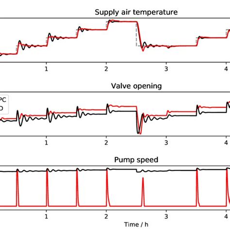 Comparison Of Different Errors Itae Itse Iae Ise As Performance