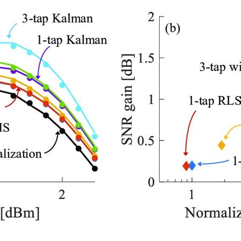 Snr Improvement Of Different Equalization Algorithms A Snr Vs Power