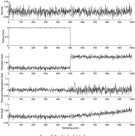 figure 2 from on line condition monitoring of vibration sensor based on