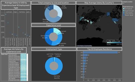 🌟 tableau project salary exploration 🚀 prashanth kankala posted on