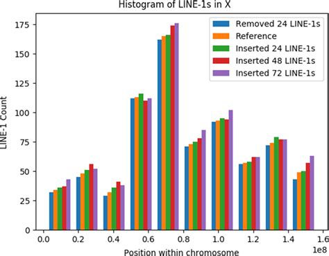 effect on line 1 distribution after random line 1 insertion deletion in